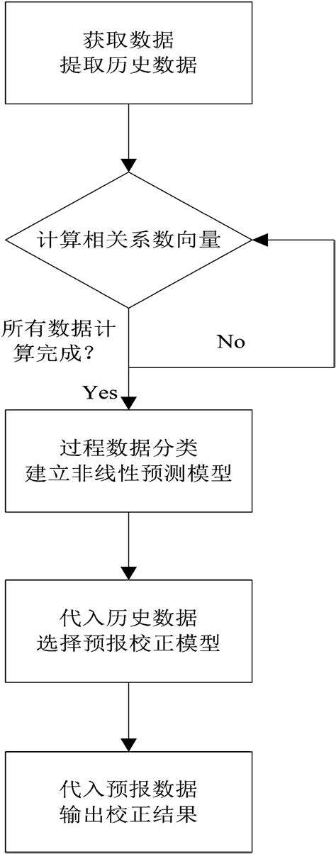 A Correction Method And System For Watershed Runoff Forecast Eureka Patsnap