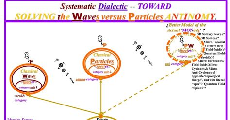 Fed Dialectics The ‘wave Versus Particle Antinomy In Modern