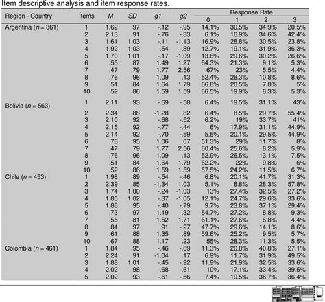 Table 2 From Test Of Invariance Of The Anomie Brief Scale With The Alignment Method In 12 Latin