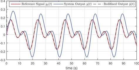 Output Tracking Control Of Non‐minimum Phase Systems Using On‐line Output Redefinition Approach