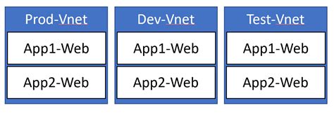 Azure Network Segmentation Patterns