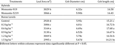 Influence Of Various Boron Levels On Leaf Area Cob Diameter And Cob