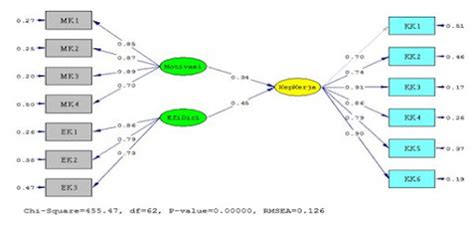 Tutorial Statistik Analisis Model Moderator Sem Dengan Lisrel