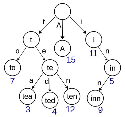Strings Efficient Data Structures For Building A Fast Spell Checker Computer Science Stack