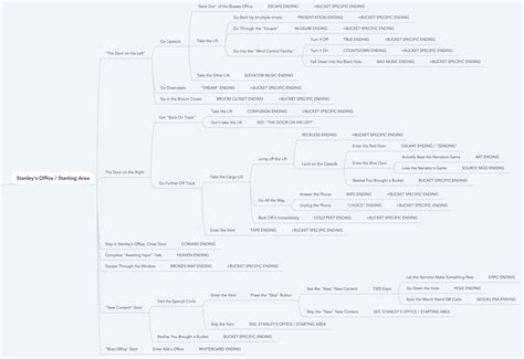 The Stanley Parable Ultra Deluxe Endings Flowchart Kosgames