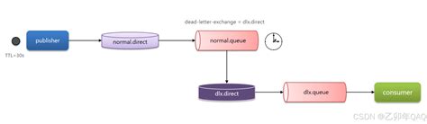 【rabbitmq】rabbitmq高级特性 延迟消息 rabbittemplate 发送 延迟消息到交换机 csdn博客
