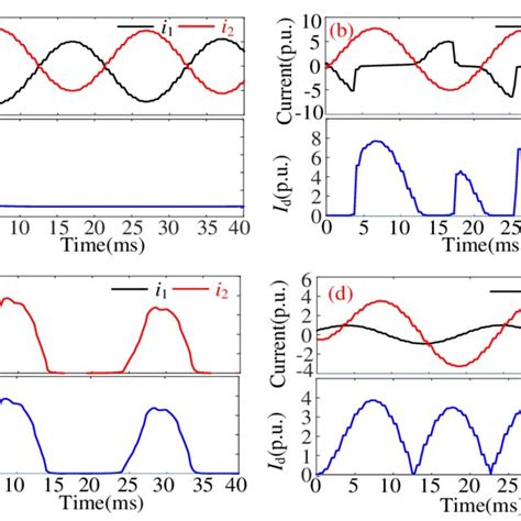 differential currents under different operating conditions a