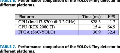 Table 7 From A Full Featured Configurable Accelerator For Object