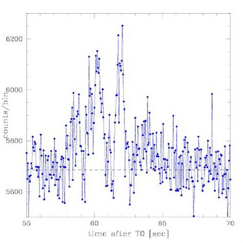 Integral Spi Acs Light Curve Of The Time Interval Covering The Second
