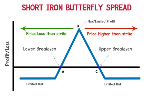 Automate Your Iron Butterfly Strategy Using Python A Step By Step Guide By Nomad Coinmonks