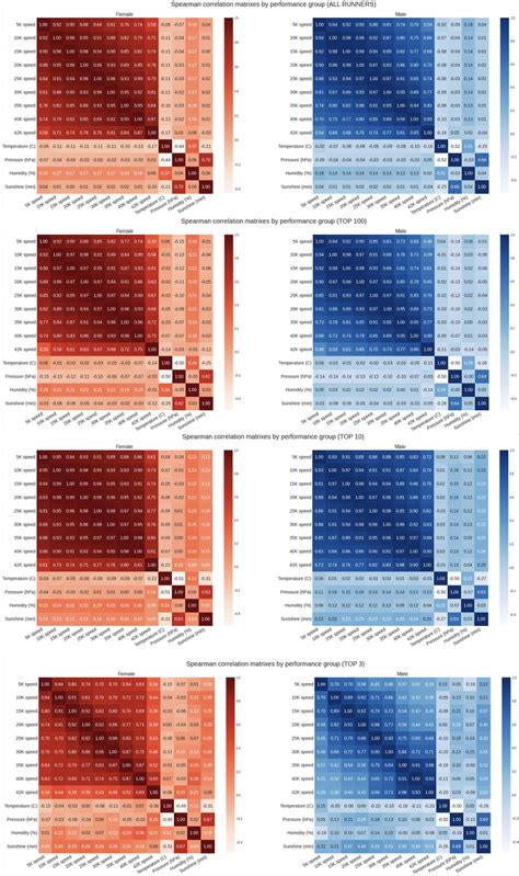 Spearman Correlation Matrixes By Performance Group Download