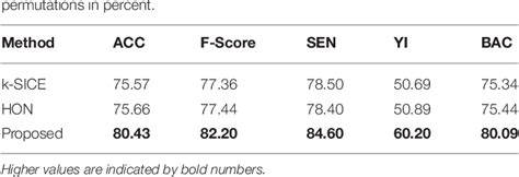 Table 2 From A Tensor Based Framework For Rs Fmri Classification And