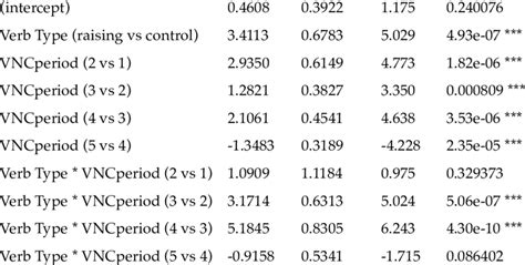 model output showing main effects and their interaction estimate std