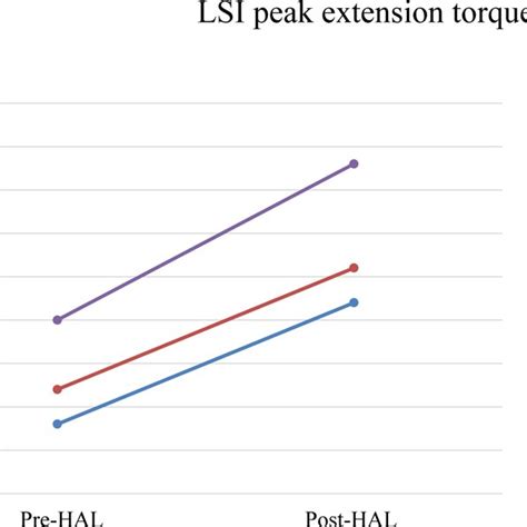 Results Of Peak Extension Torque Limb Symmetry Index Lsi Download Scientific Diagram