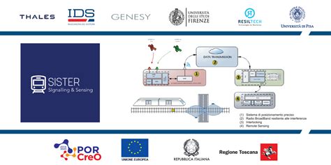 Satellite Communication Satcom Ids Ingegneria Dei Sistemi Conformal
