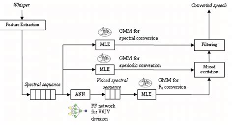 whisper to speech conversion process download scientific diagram