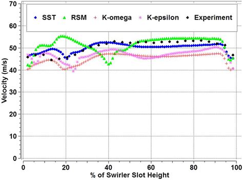 Comparison Of Different Rans Turbulence Models Against Experimental