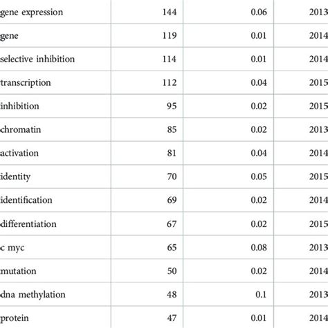 Top 25 Keyword Co Occurrence Frequency To The Role Of Super Enhancer