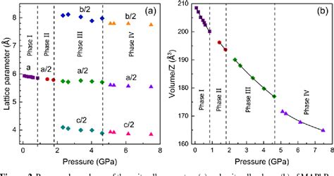 Figure 2 From Pressure Induced Phase Transition Versus Amorphization In