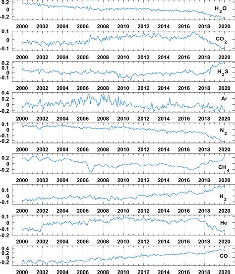 Gas Species After Centered Log Ratio Clr Transformation Download