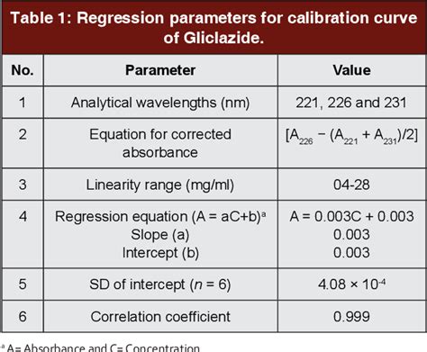 Table 1 From Ultraviolet Visible Spectrophotometric Method For Estimation Of Gliclazide In