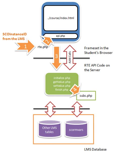 Download Vs Scorm 1 2 Rte Rev 1 0 Vsscorm