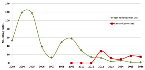 Population Monitoring Corroboree Frog