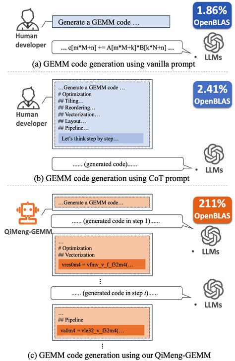 Qimeng Gemm Automatically Generating High Performance Matrix Multiplication Code By Exploiting