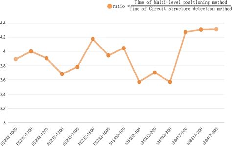 Time Ratio Of Feature Extraction Download Scientific Diagram