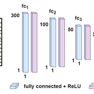 MLP Model Here The Input Is EEG Signals With Channels And Download Scientific
