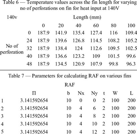 Distribution Of Temperature On Fins When Heated With 200v Heat Source Download Scientific