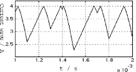 Sampling Current Waveform As I A Download Scientific Diagram