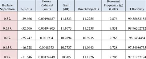 2 Effect Of Mutual Coupling In H Plane On Antenna Parameters Download Table