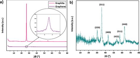Xrd Patterns Of A Initial Graphite Powder And Exfoliated Graphene