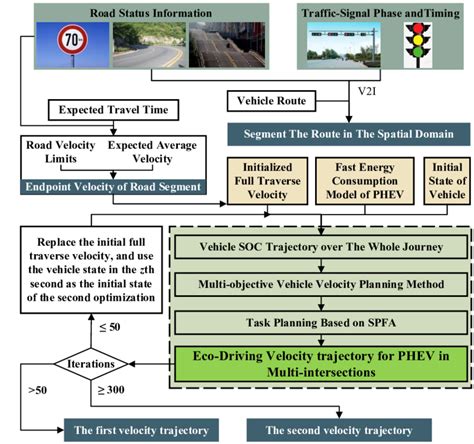 The Framework Of The Real Time Eco Driving Of Multi Intersection Download Scientific Diagram