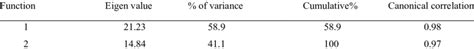 Summary Of Canonical Discriminant Functions Download Table
