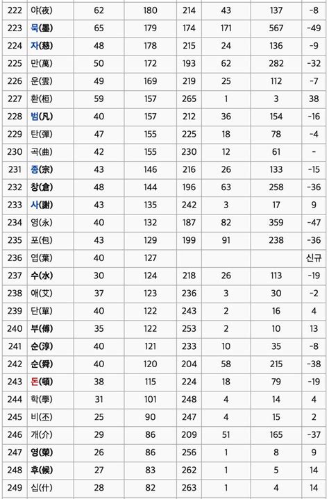 대한민국 성씨 순위 인스티즈 Instiz 이슈 카테고리
