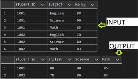 Durgesh Yadav On Linkedin Sql Question Answer Science Solved