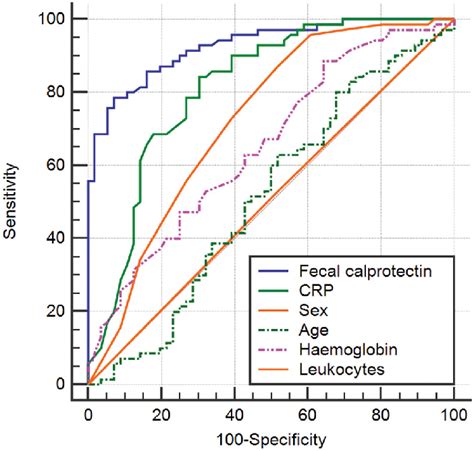 Receiver Operating Curve Analysis Roc Of Faecal Calprotectin