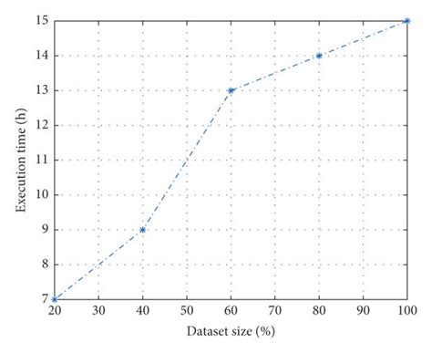 relationship between data set size and execution time download
