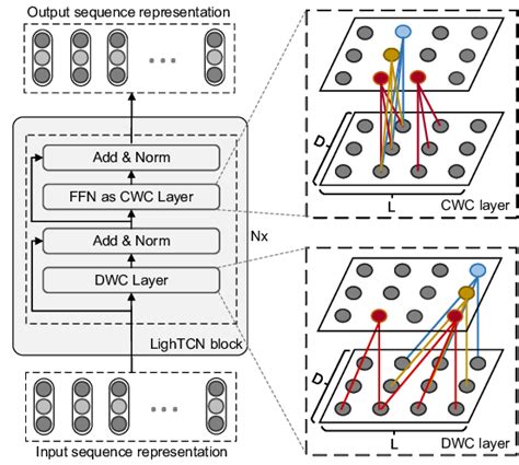 Overview Of The Core Of Convformer Download Scientific Diagram