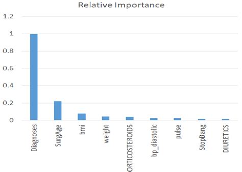 relative importance of the patient attributes for the prediction