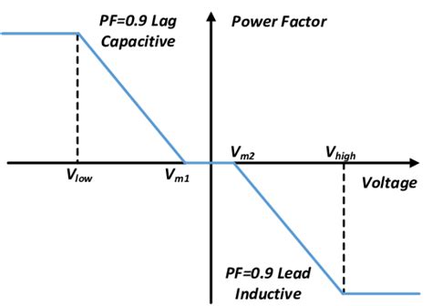Power Factor Droop Curve Download Scientific Diagram