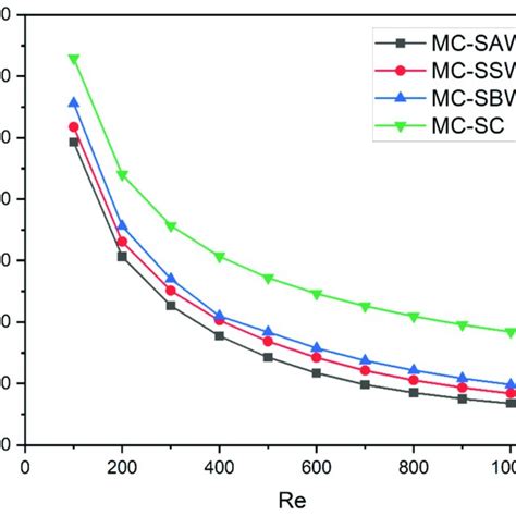 Variation Of Average Base Wall Temperature T B With Re For Various