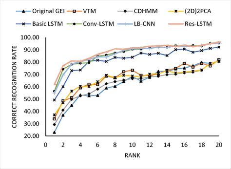 Cmc Curves Of Several Methods On Casia Dataset B Download Scientific