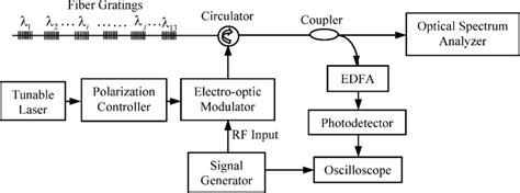 experimental setup for the time delay measurement download