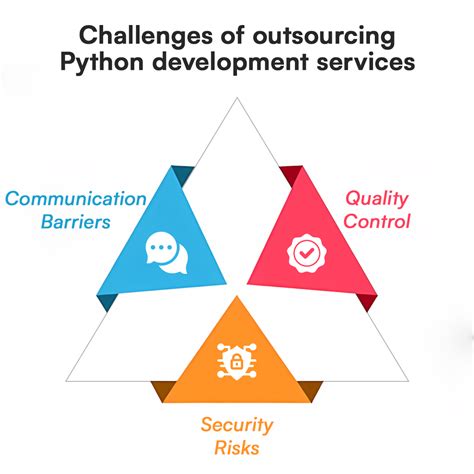a guide to outsource python development projects for ultimate win