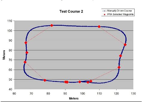 Figure 1 From Planning Continuous Curvature Paths Using Constructive Polylines Semantic Scholar