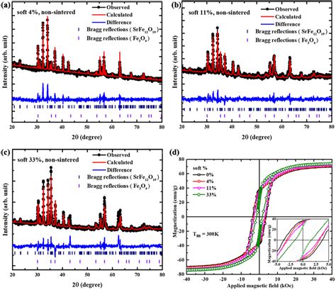 Ac Rietveld Refinement Of Xrd Pattern Of The Nanocomposite For