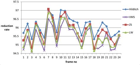 by using the reduction rate the results of hilditch zs lw and vms
